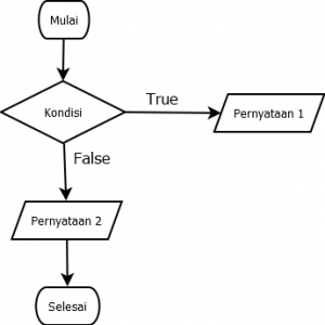 Contoh Program C++ IF ELSE Sederhana – Kelas Programmer | Tempat ...