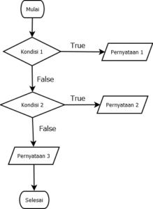 Contoh Program C++ IF ELSE Sederhana – Kelas Programmer | Tempat ...